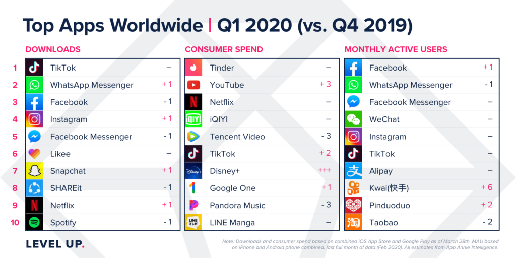 App Annie: TikTok Was the Most-Downloaded App in Q1 2020