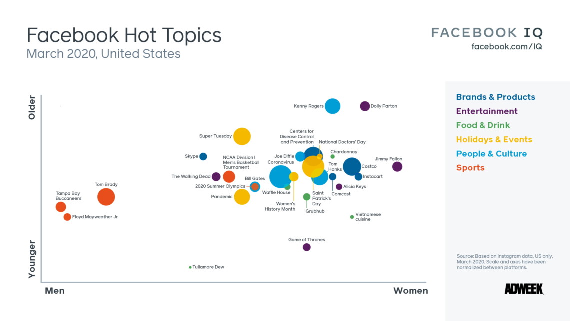 Even Without Parades, St. Patrick’s Day Was a Hot Topic on Facebook ...