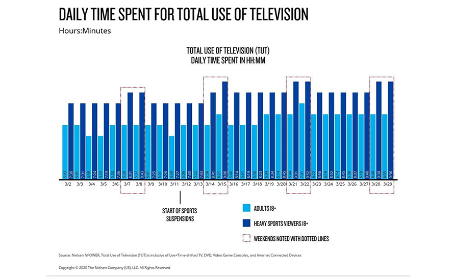 Die-Hard Sports Fans Are Still Watching TV Without New Games