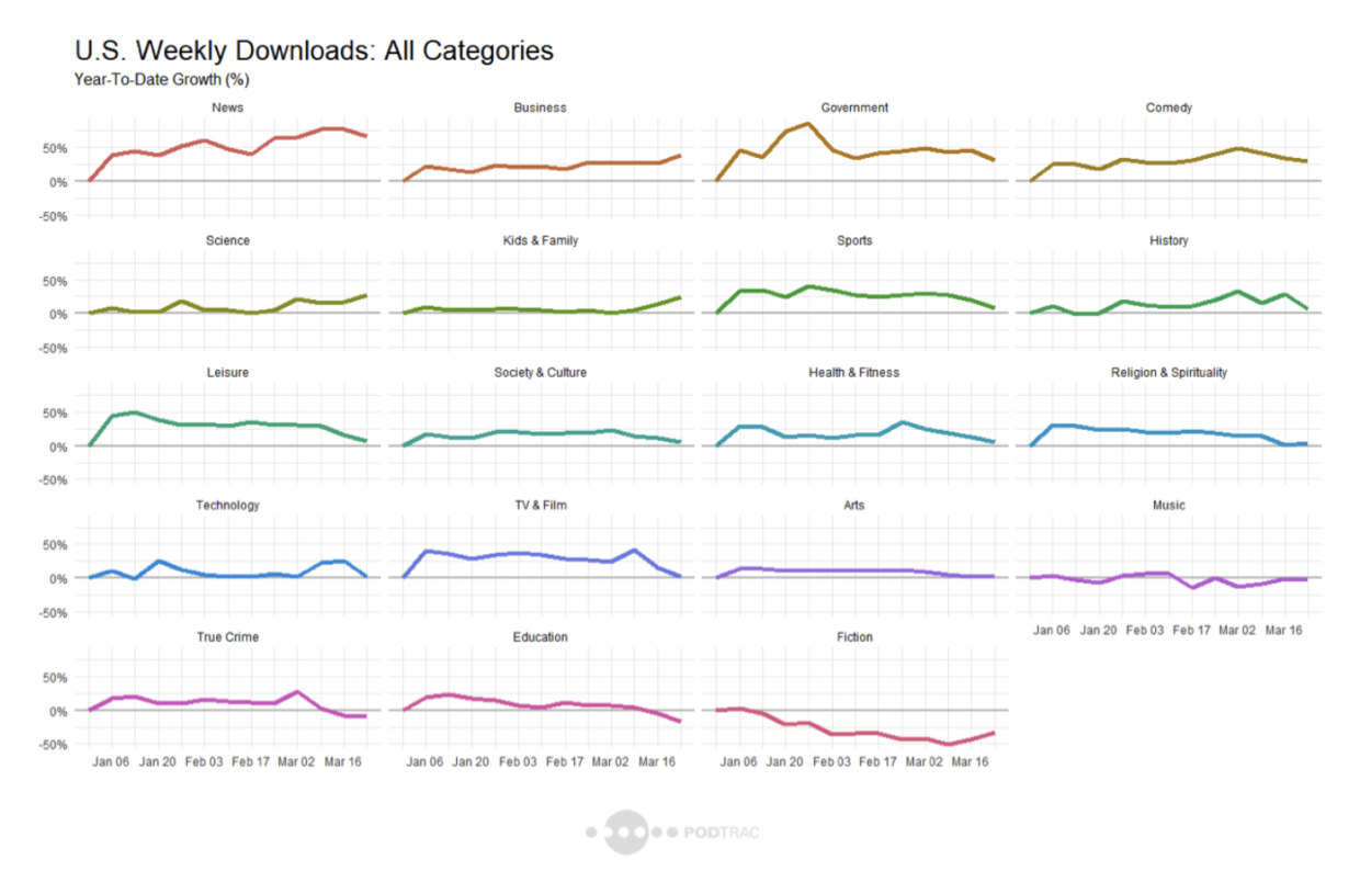 Podcast Listenership Falls Off as Coronavirus Halts Commutes