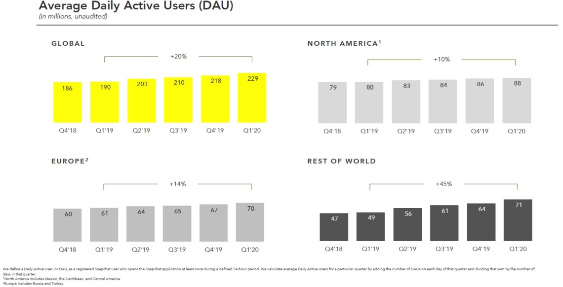 Snapchat Reports 229 Million Average Daily Active Users At The End Of