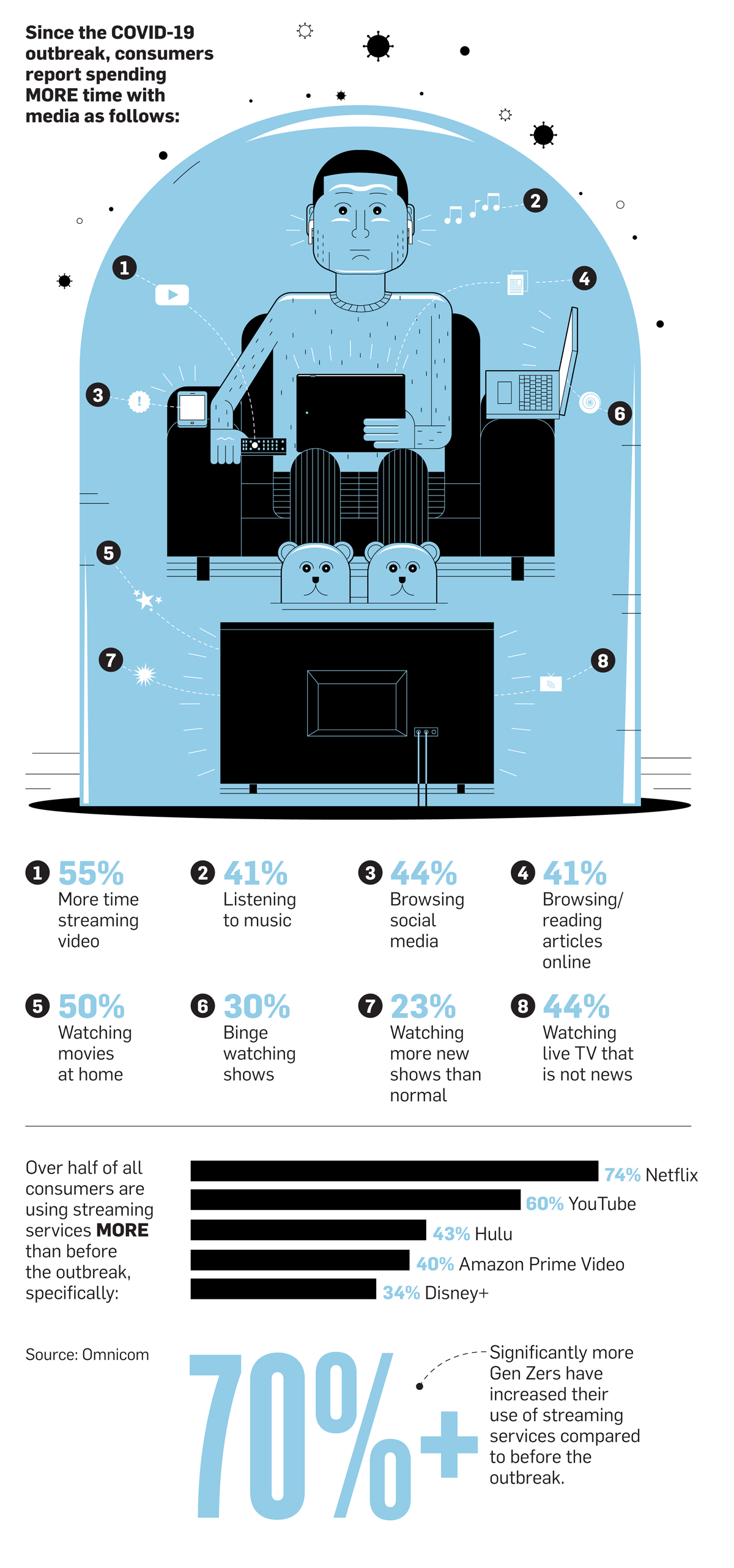 Infographic: Cord Cutting, Streaming and Binge Watching Are the New Normal