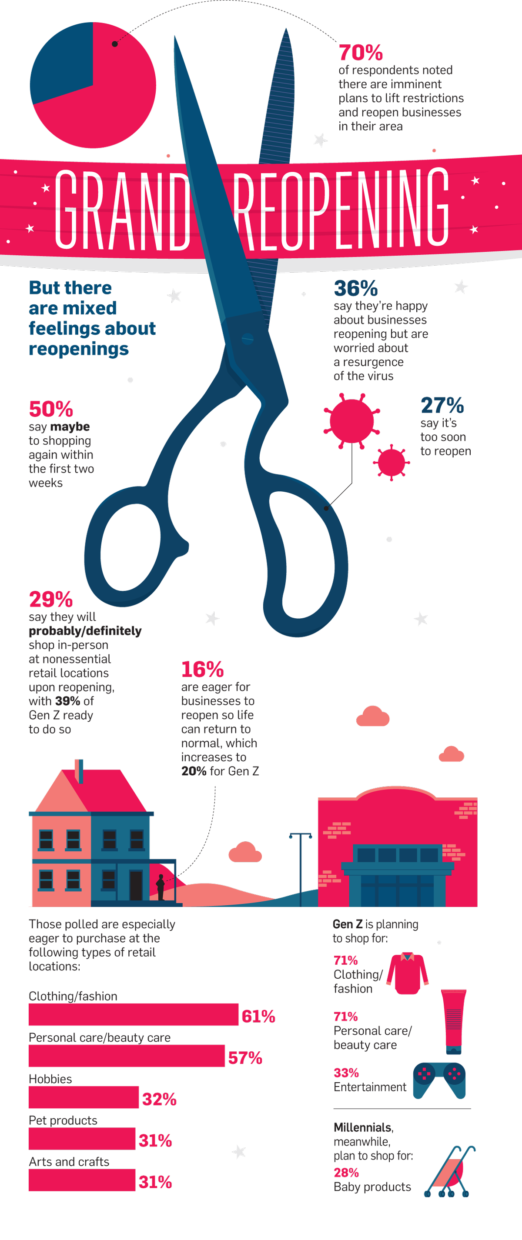 As Retailers Reopen, Consumers Remain Cautiously Optimistic