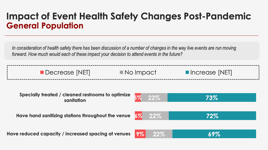 3 Safety Measures Attendees Want Before Going to Live Events