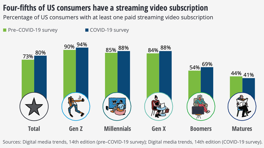 Streaming Subscriptions Are Up—But So Is Churn