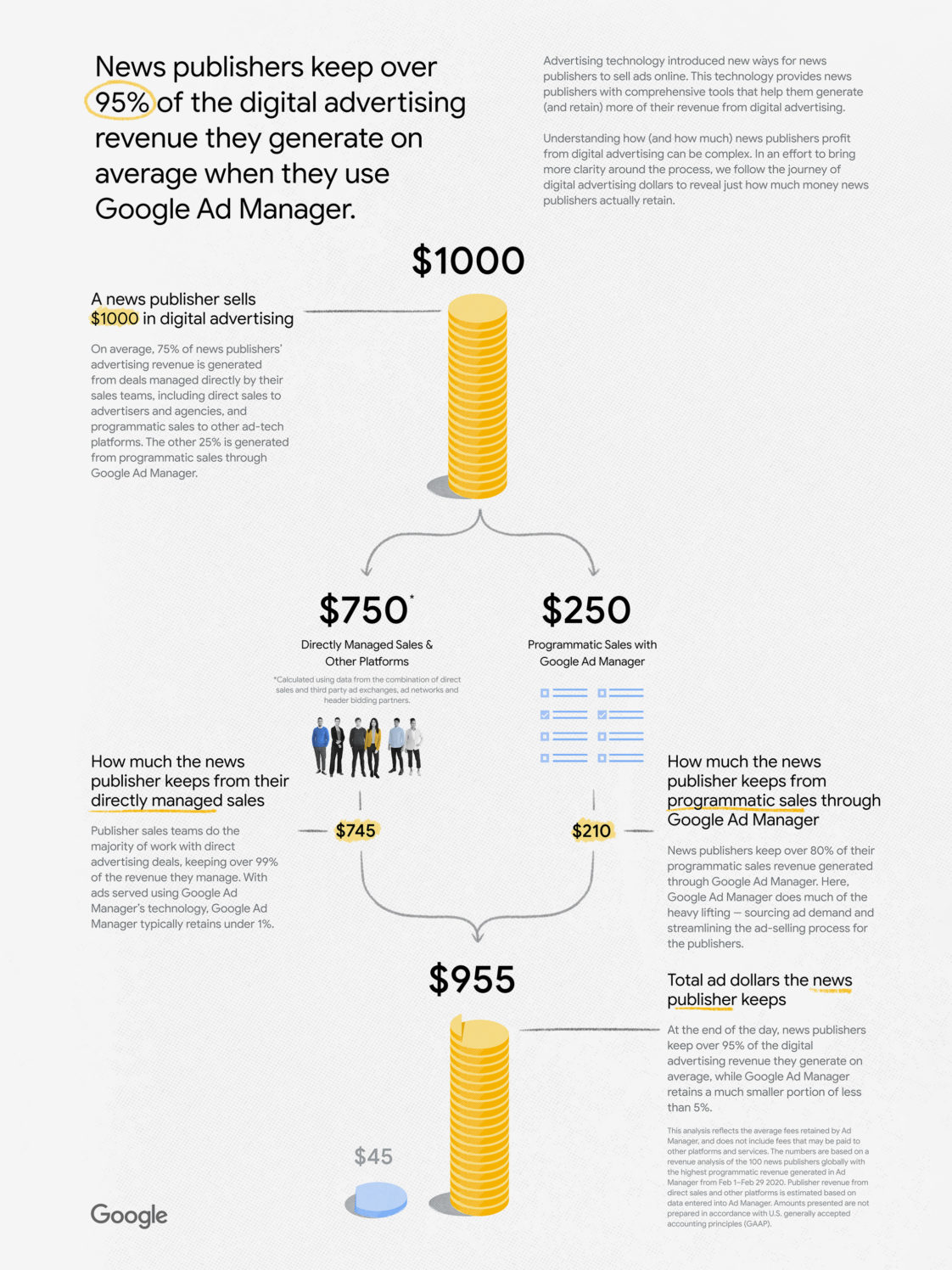 Google Outlines Its Ad-Tech Fees for Publishers