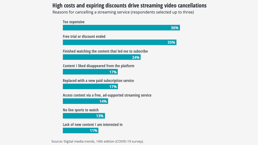 Streaming Subscriptions Are Up—But So Is Churn