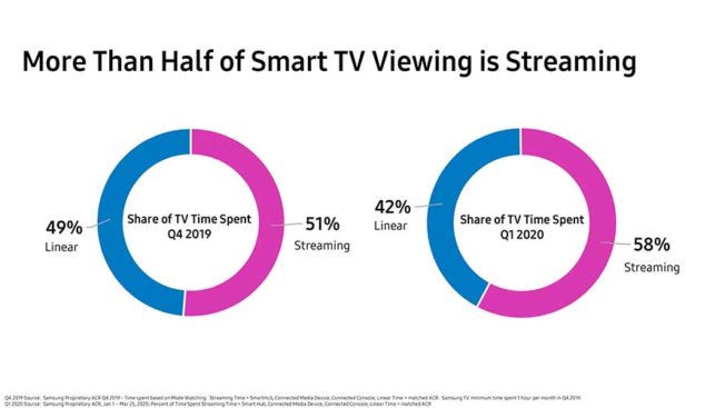 Streaming Is Now the Go-To on Samsung Smart TVs