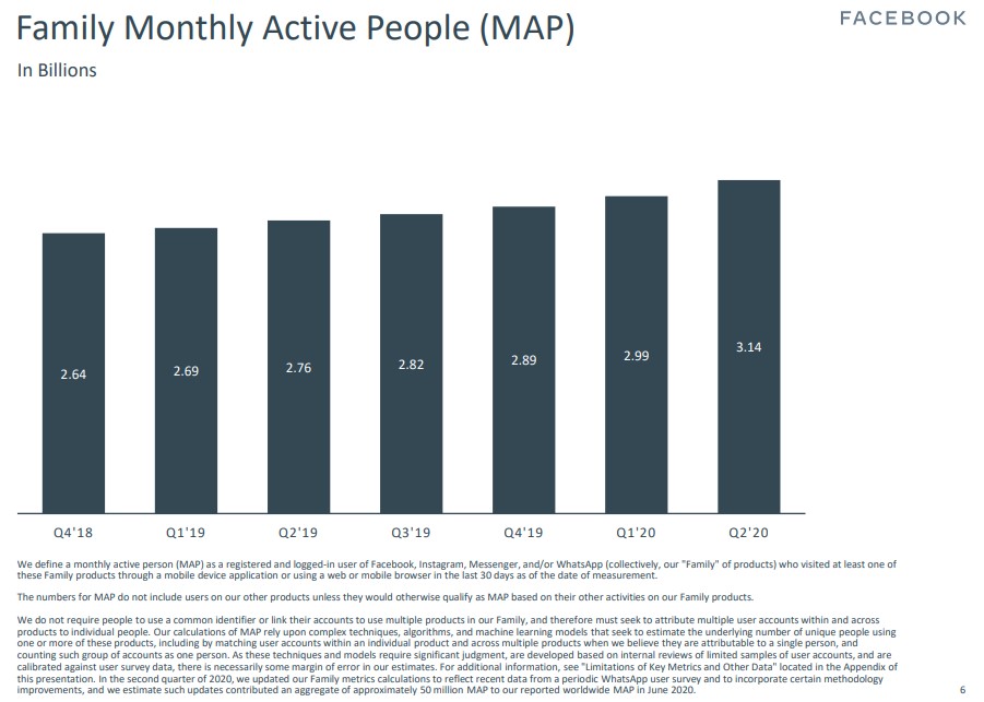 Facebook Surpasses Estimates for Revenue, User Growth in Q2