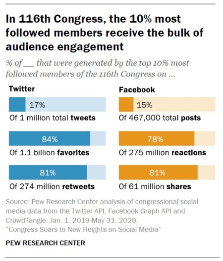 Pew Examines the Partisan Divide on Social Media Among the 116th Congress