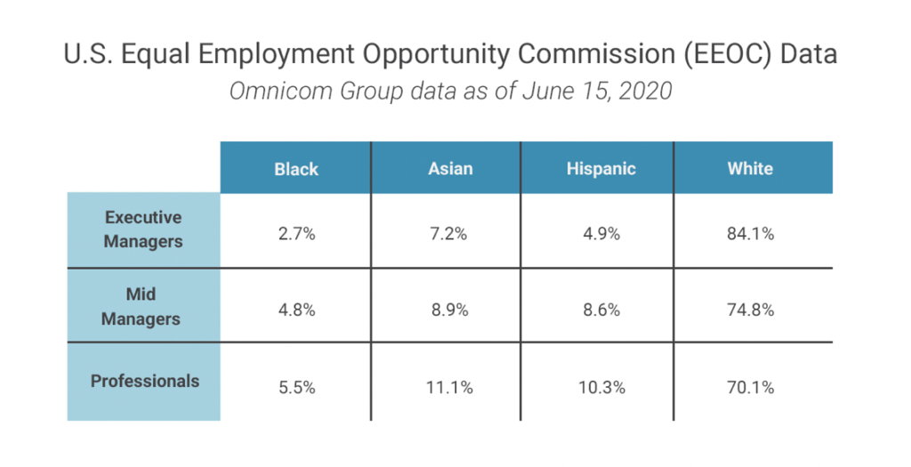 Omnicom Releases Workforce Diversity Data and Action Plan