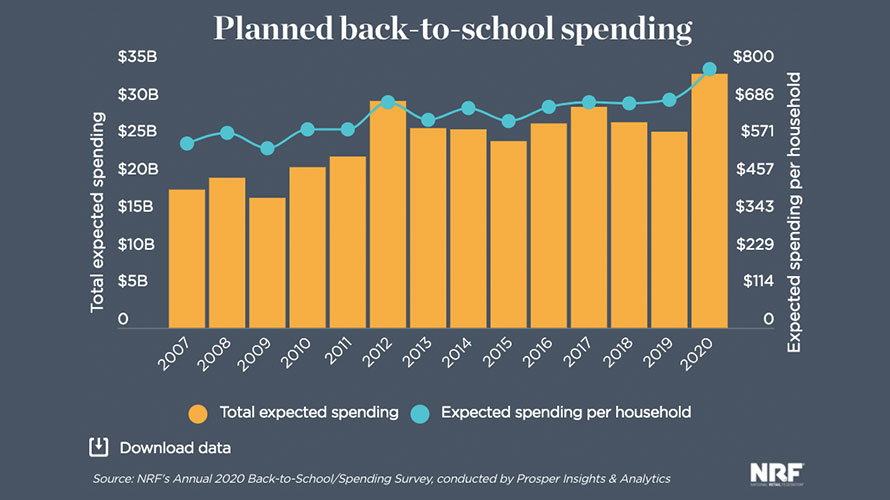 Back-to-School Spending Projected to Break Records