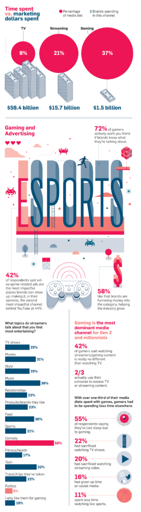 Consumers Want to See More Brands in the Esports Realm