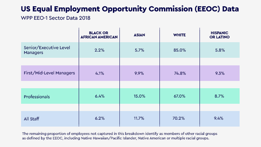 WPP Releases US Workforce Diversity Data