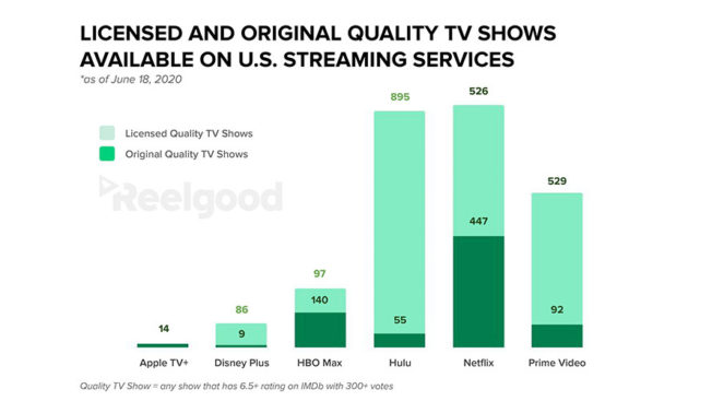 Which TV Streaming Libraries Are Biggest—and Highest-Quality
