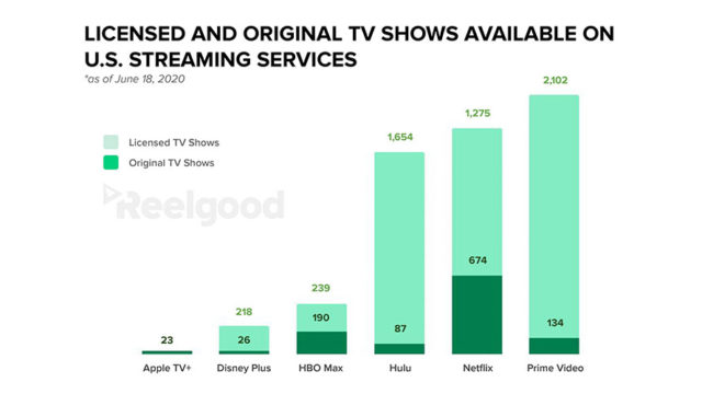 Which TV Streaming Libraries Are Biggest—and Highest-Quality