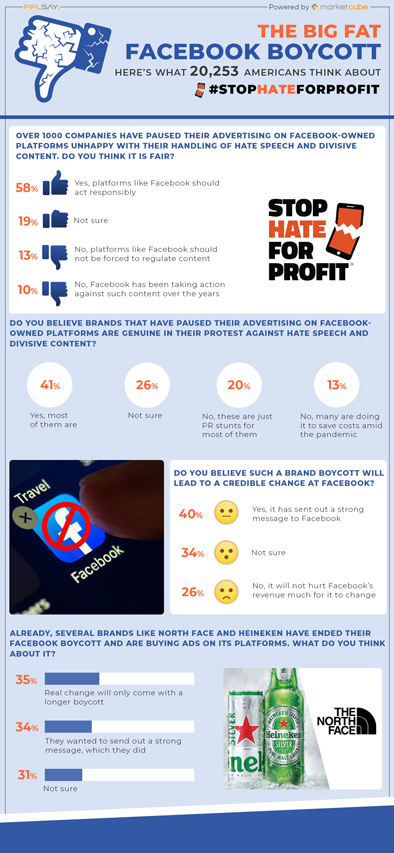 35% of Americans Think Brands Should Extend Their Facebook Boycott to ...