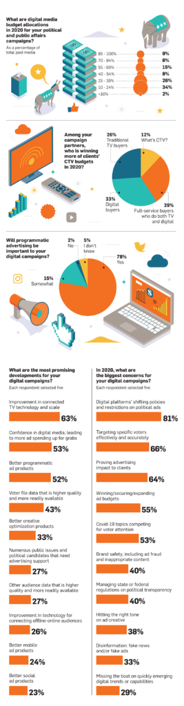 CTV and Programmatic to Be Major in Political Advertising