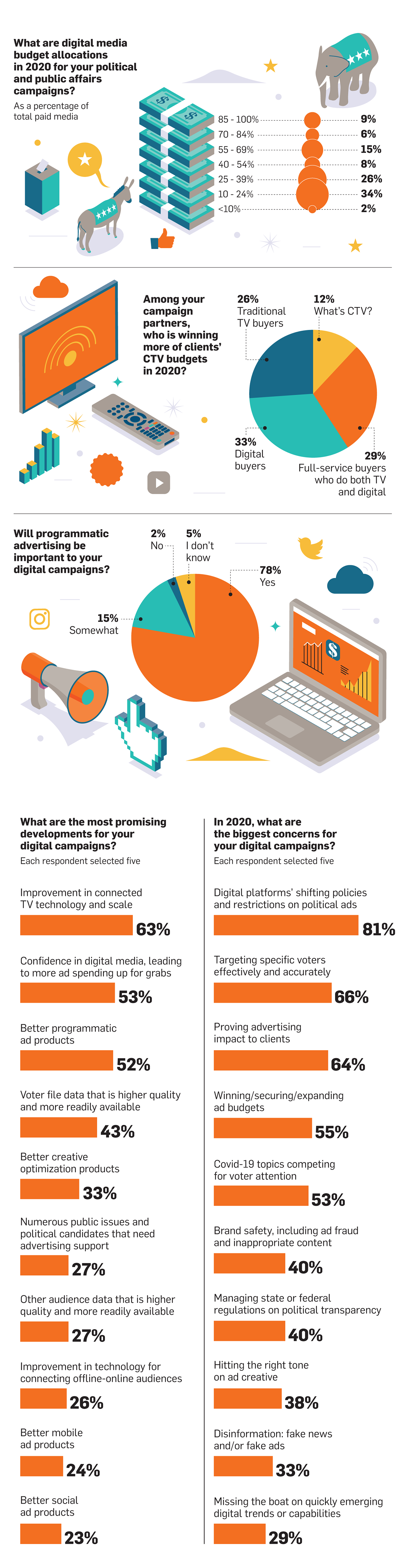 CTV and Programmatic to Be Major in Political Advertising