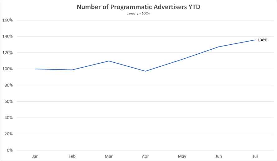 Programmatic Is Returning to Its New Normal Levels