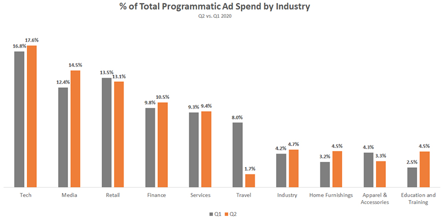 Programmatic Is Returning to Its New Normal Levels