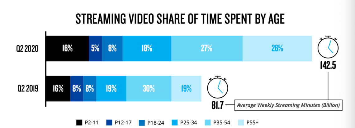 Older Viewers Are Streaming's Fastest-Growing Fans