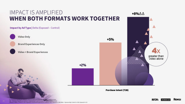 Relevant Brand Experiences on Streaming Build Brand Equity