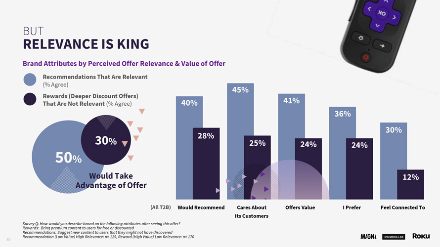 Relevant Brand Experiences on Streaming Build Brand Equity