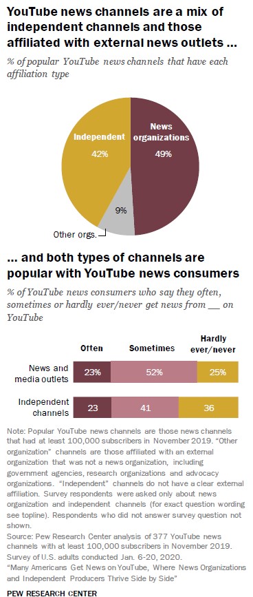 Study: 26% of Adults in the US Get News on YouTube