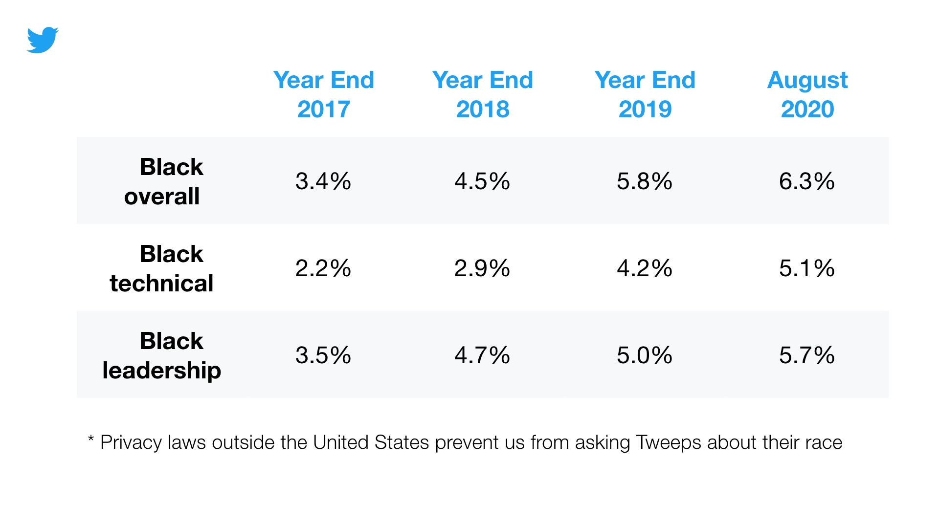 Twitter Sets Goals for 2025: 25% of U.S. Workforce Underrepresented ...