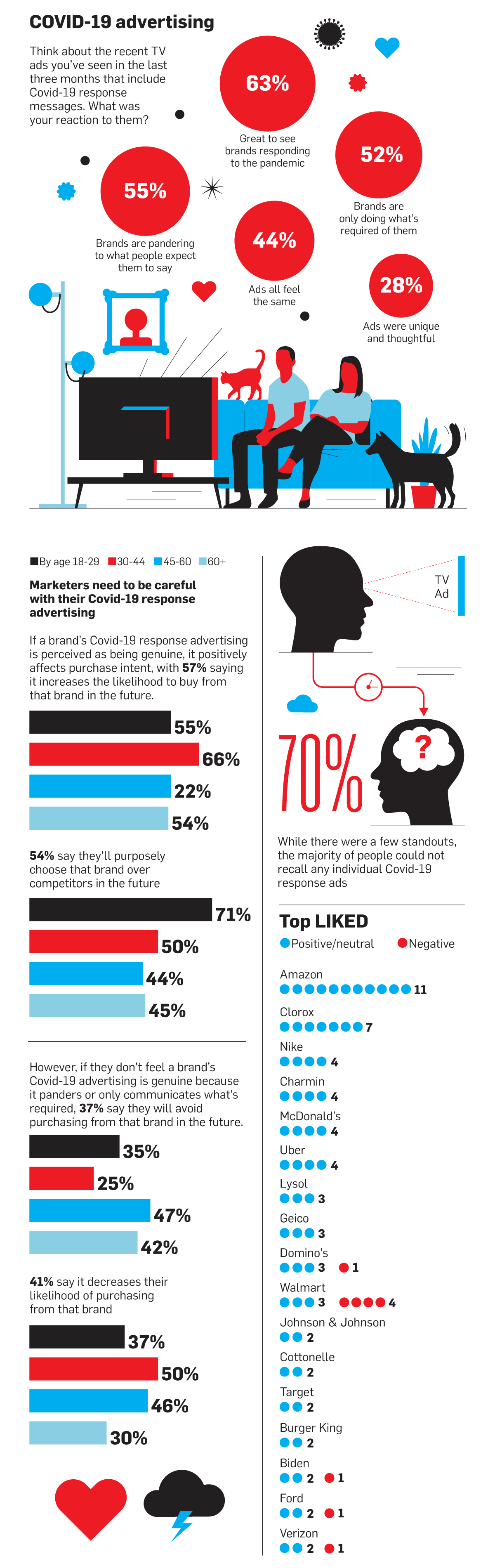 Consumers Are Tired of Advertising With Covid-19 Messaging