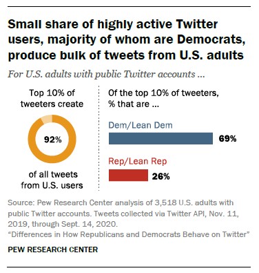 Pew: Democrats Are Much More Active on Twitter Than Republicans