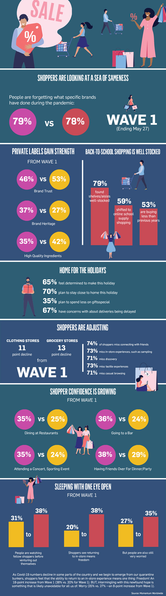 Shoppers Are Adapting, but Miss What Retail Used to Provide