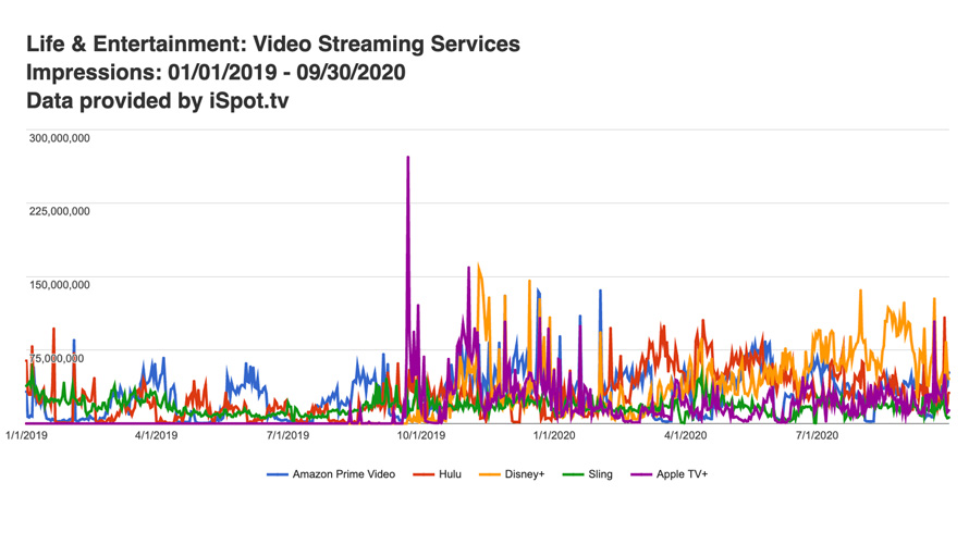 Streaming Surges Past Movies in TV Ad Spend Role Reversal