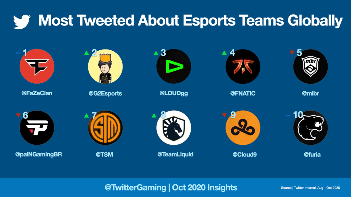 Twitter: Animal Crossing Led Gaming Chatter From August to October 2020