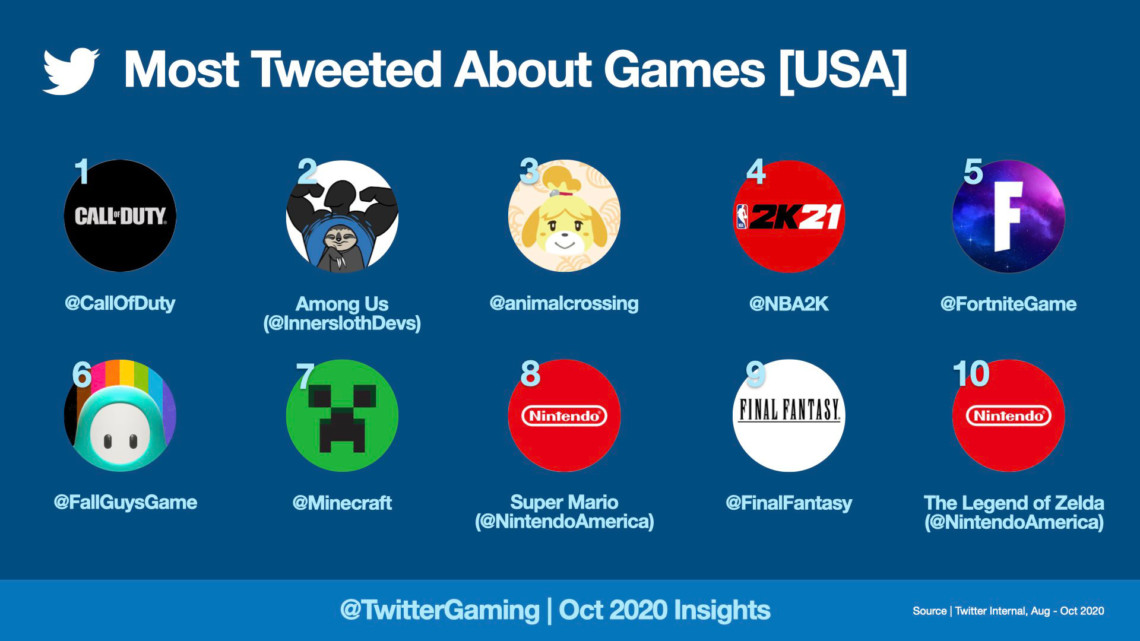 Twitter: Animal Crossing Led Gaming Chatter From August to October 2020
