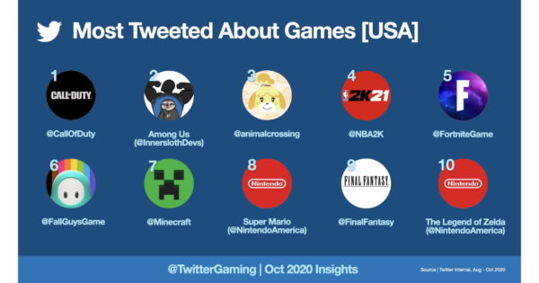 Twitter: Animal Crossing Led Gaming Chatter From August to October 2020