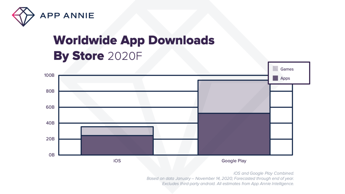 App Annie: TikTok Was the Most Downloaded App Worldwide in 2020
