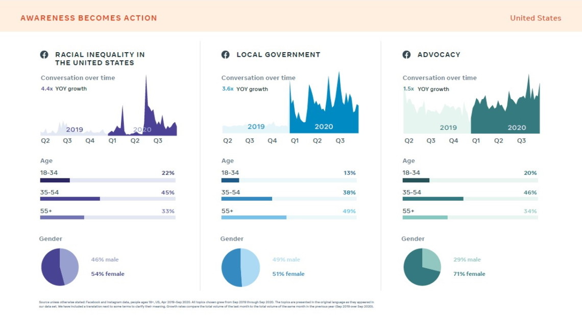 Facebook IQ Sees Staying Power in Pandemic-Induced Behavior