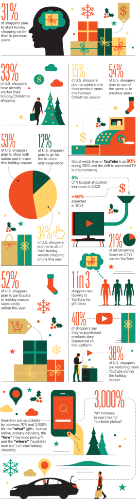 Shoppers Lean On CTV and Online Shopping for Holidays