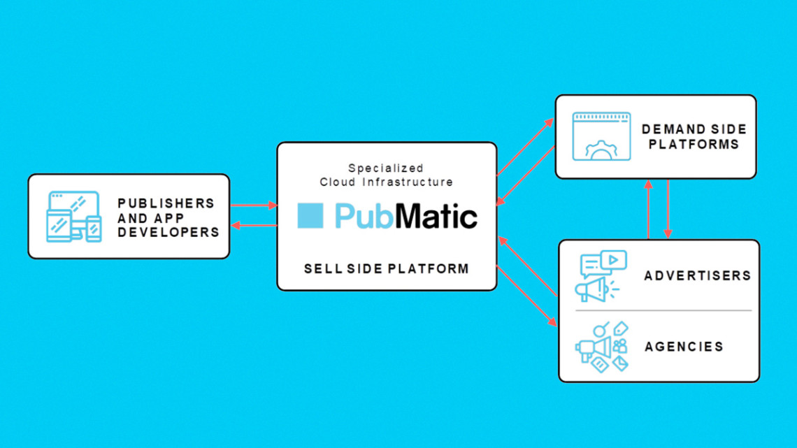 A Look Under the Hood as PubMatic Goes Public