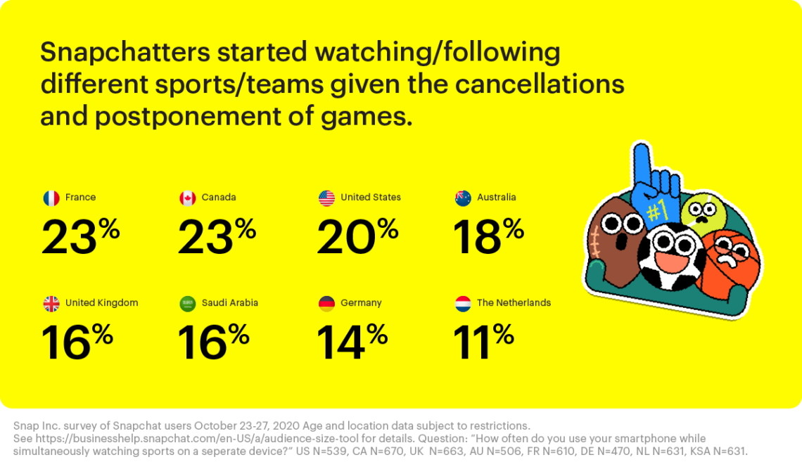 Game On: 70% of Snapchatters Use the App While Watching Sports