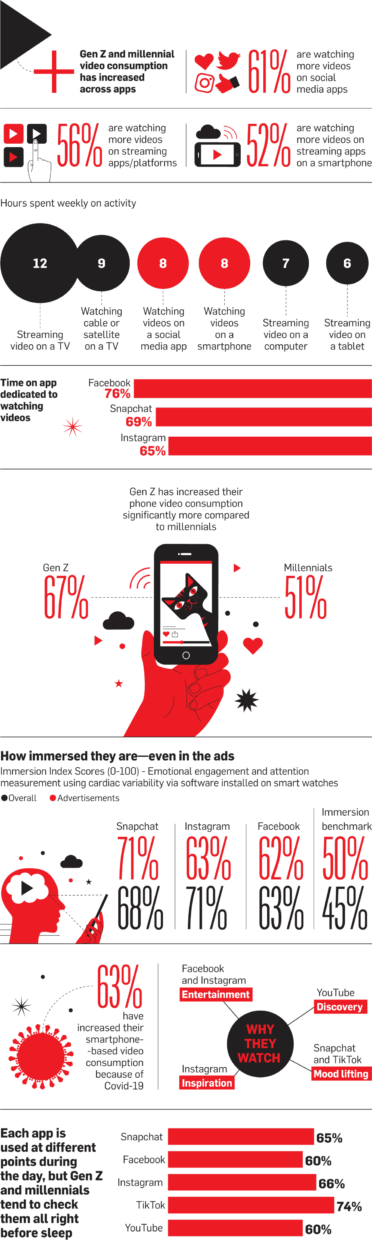Gen Z and Millennials Increasingly Seek Out Mobile Video