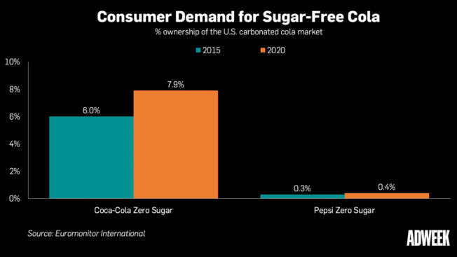 Coke Reintroduces Coca-Cola Zero Sugar