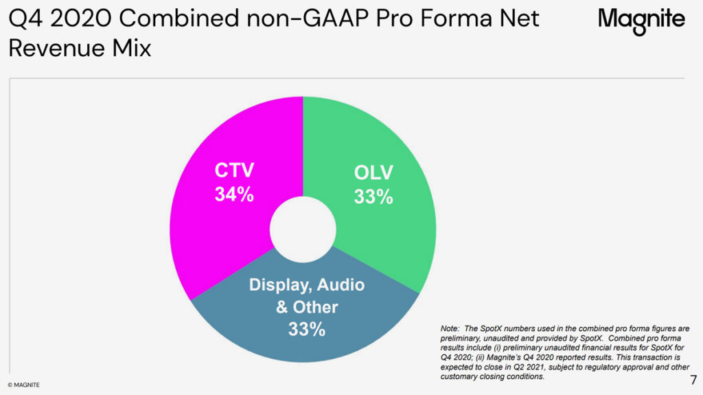 Magnite's Relationship with Disney Now Extends Beyond Hulu