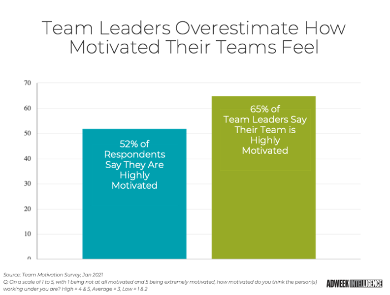 Here’s How Managers Are Missing the Mark on Team Motivation and Ways to ...