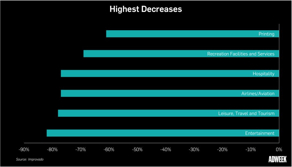 A Look at Which Companies Increased Ad Spend in the Pandemic