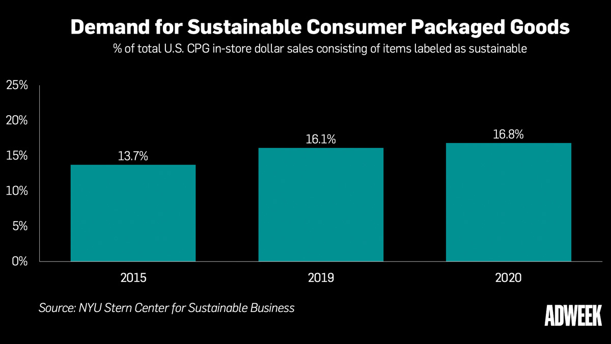 Demand for Sustainable Staples Increased Despite Covid-19