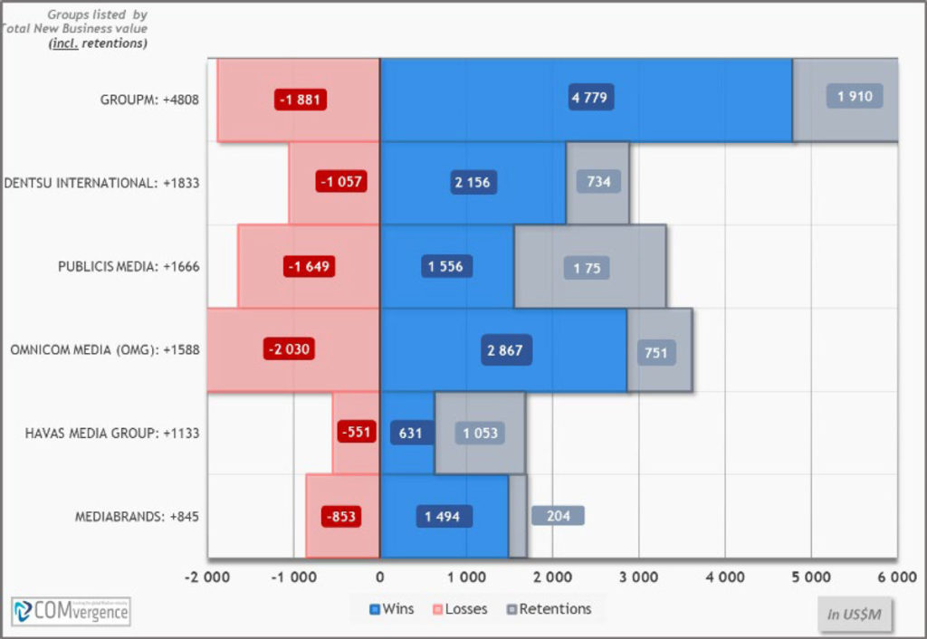 Exclusive: MediaCom Top Media Agency for 2020 New Business