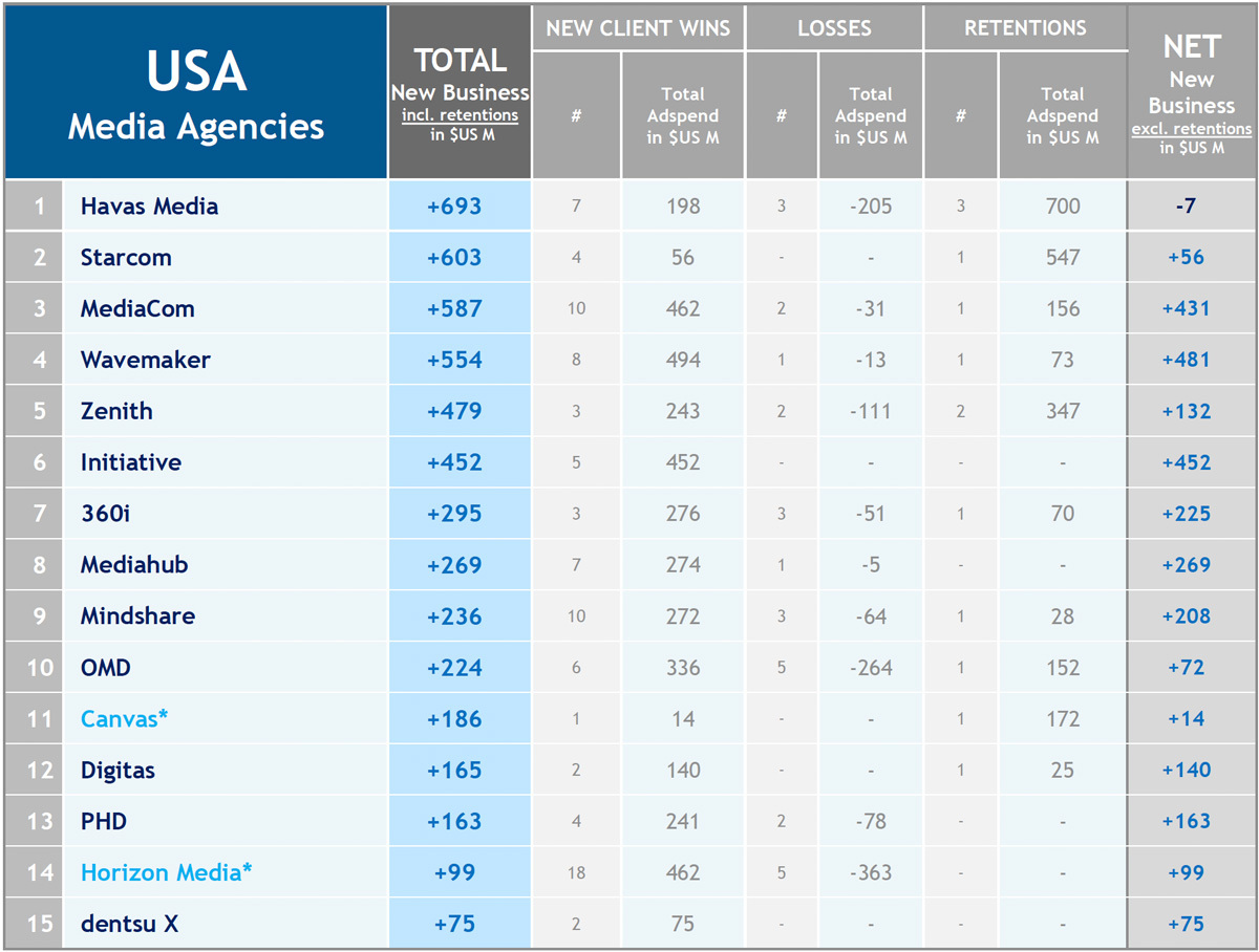 Exclusive: MediaCom Top Media Agency for 2020 New Business